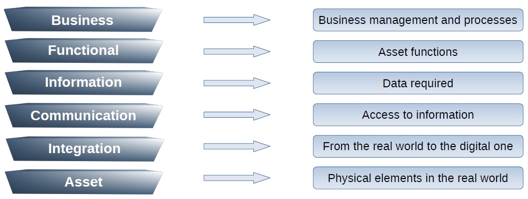 The Asset Administration Shell - Manuel Álvarez Souto - Engineer 4.0.